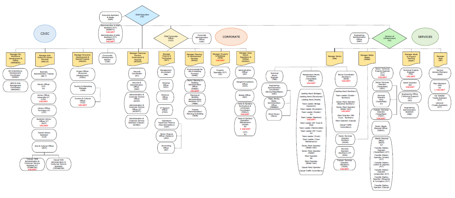 Council Structure | Tenterfield Shire Council